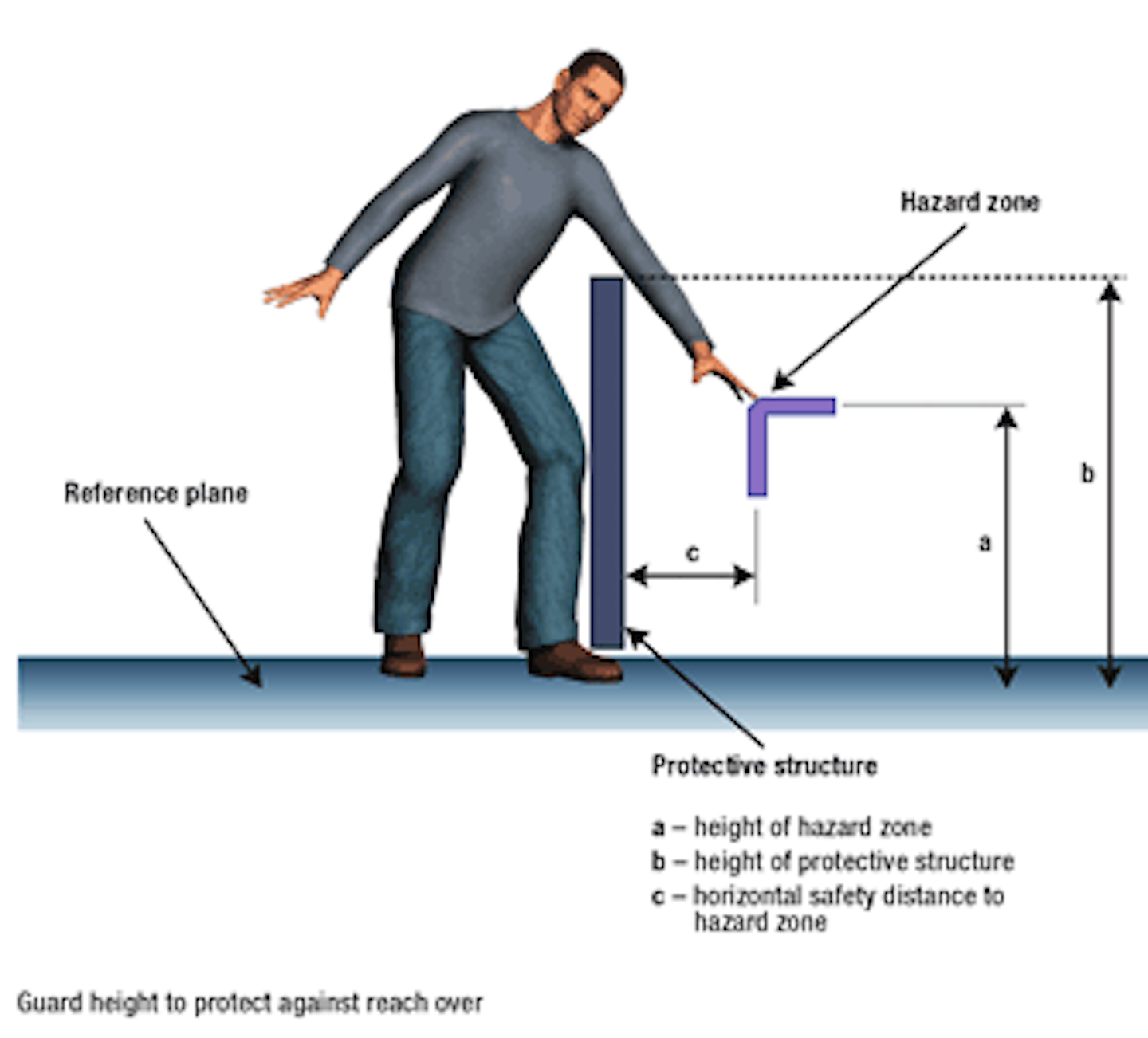 Calculating Safe Mounting Distances for Safeguards | EHS Today