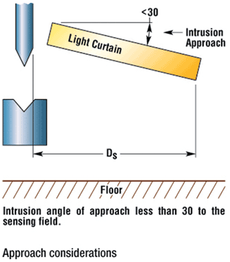Calculating Safe Mounting Distances for Safeguards | EHS Today