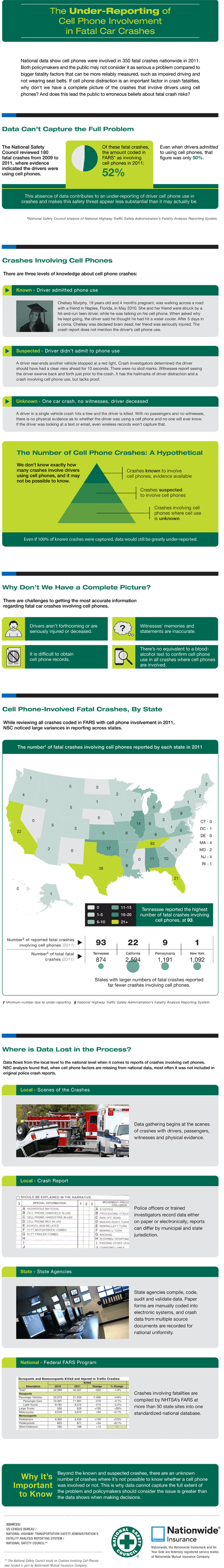 The Link Between Cell Phone Use and Fatal Car Crashes [Infographic ...