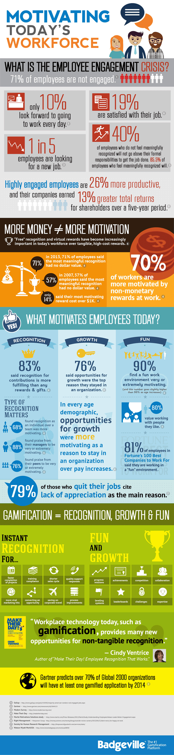 Employee Motivation Survey Employment Motivation