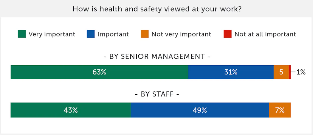 Perception Gap: When Management and Staff View Safety with Different ...