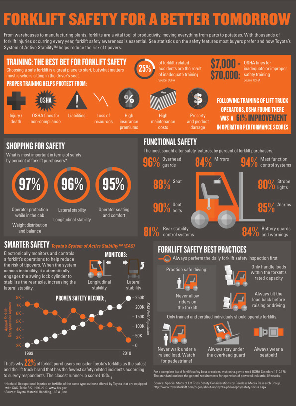 Forklift Safety: Tips on Operator and Employee Training [Infographic ...