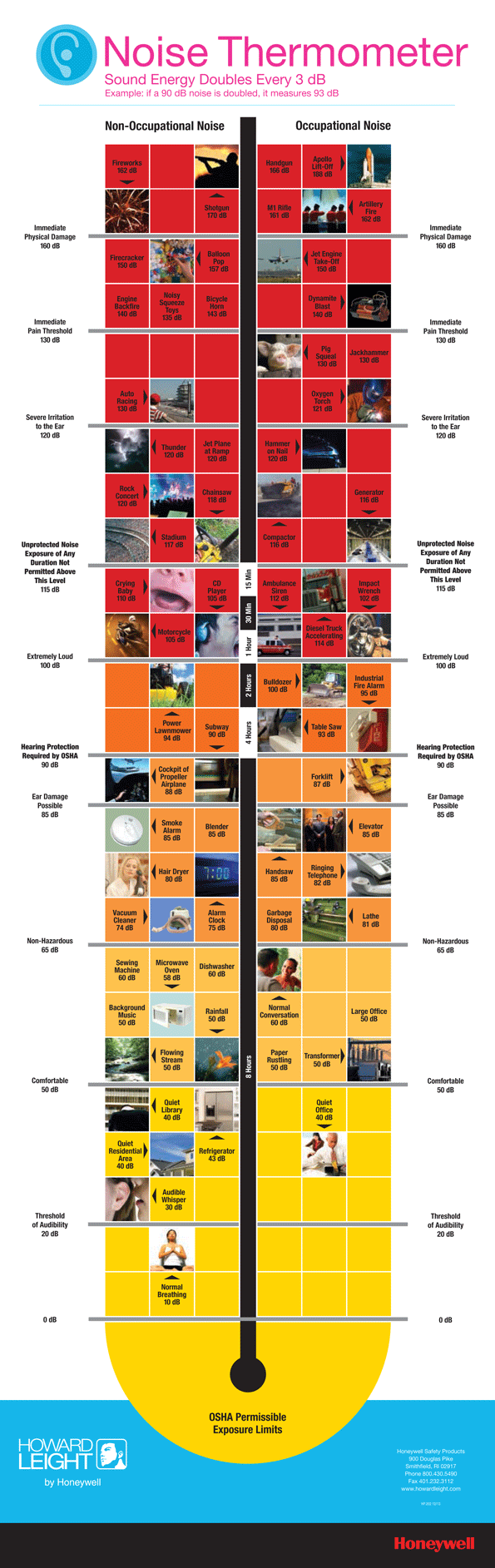 How Loud Can You Go? Check the Noise Thermometer [Infographic] | EHS Today