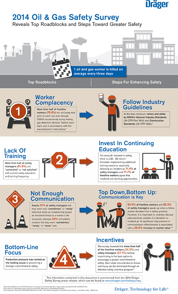Oil And Gas Safety Procedures