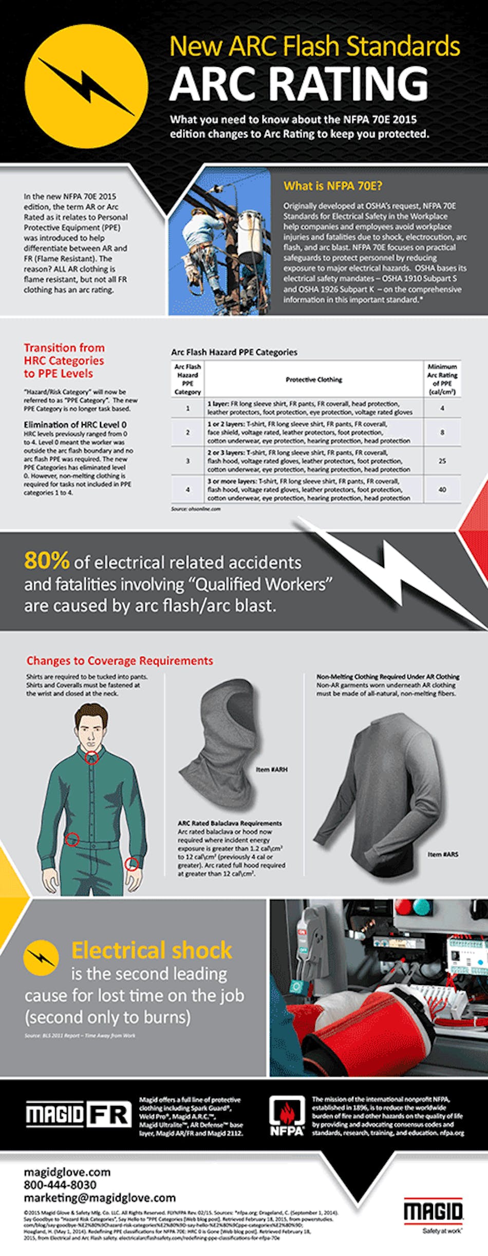 NFPA 70E 2015 Offers Changes Related To Arc Rating [Infographic] | EHS ...
