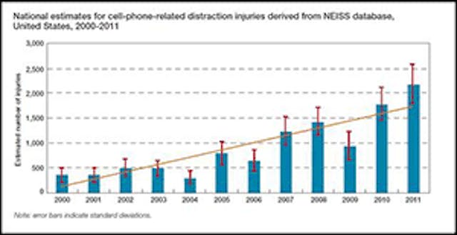 Distracted Walking Is a Significant Safety Threat | EHS Today