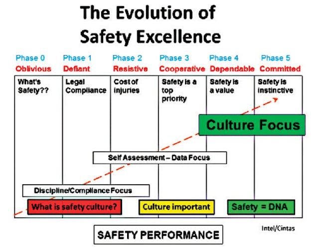 A Strong Safety Culture – No and Hell No! | EHS Today
