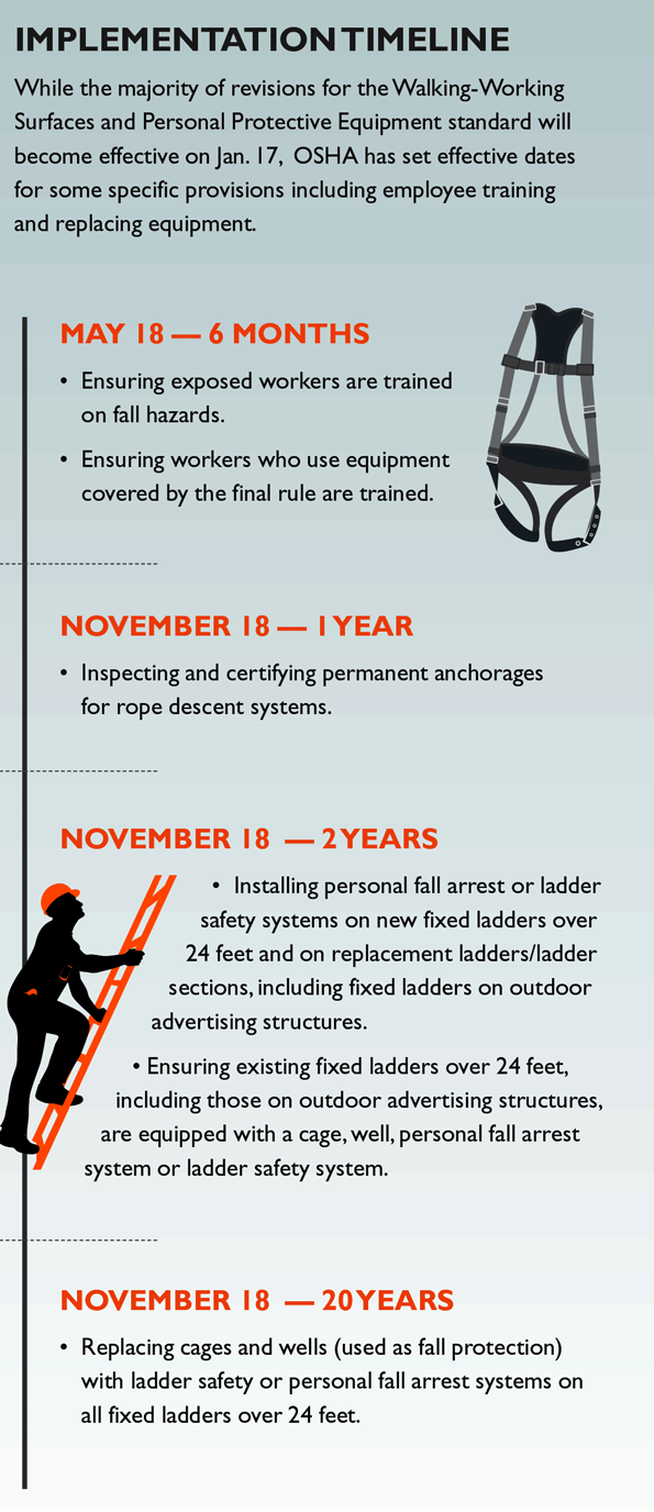 Walking-Working Surfaces and Personal Protective Equipment [Infographic ...