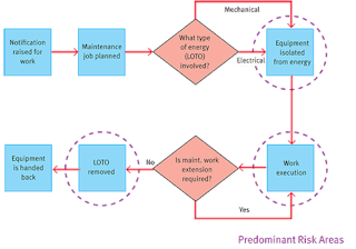 Energy Control Planning: A Guide to the Key Lockout/Tagout ...