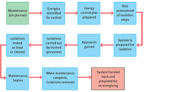 Energy Control Planning: A Guide to the Key Lockout/Tagout ...