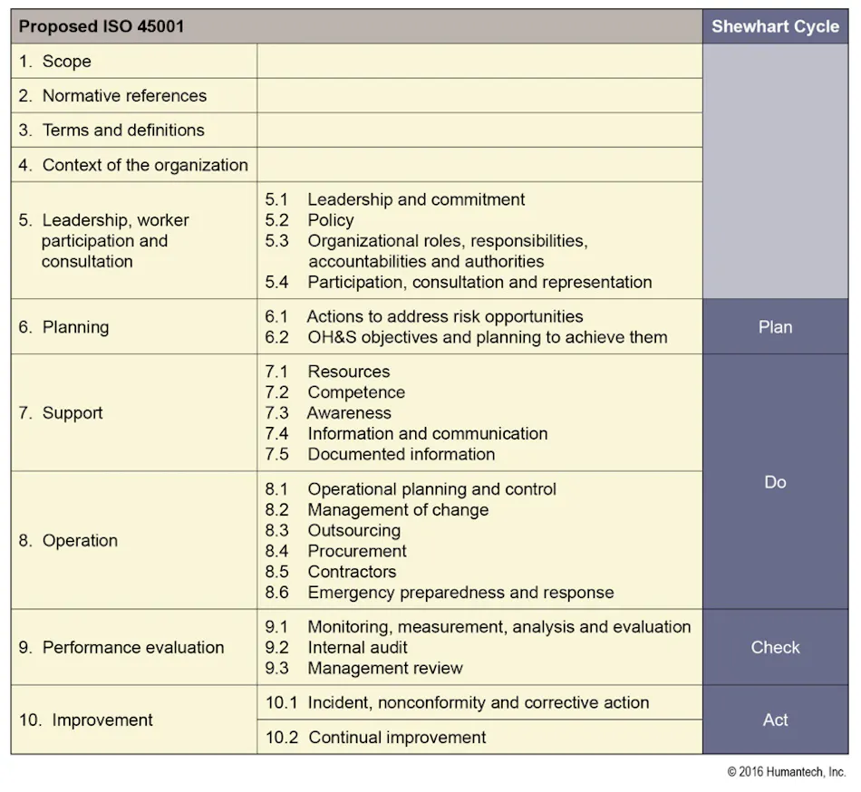 ISO 45001: A Model for Managing Workplace Ergonomics | EHS Today