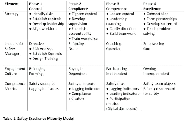 Safety Excellence Maturity Model | EHS Today