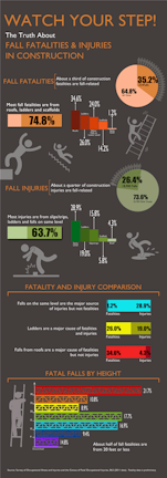 The Truth About Fall Fatalities and Injuries [Infographic] | EHS Today