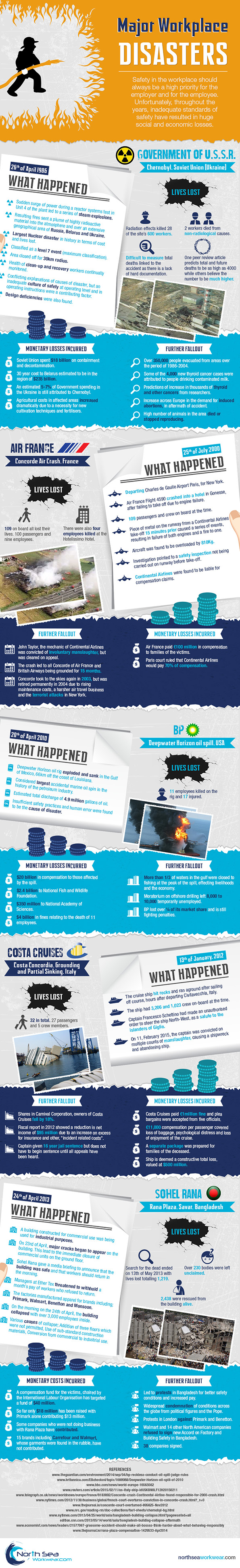 Major Workplace Disasters and Their High Human and Monetary Costs ...