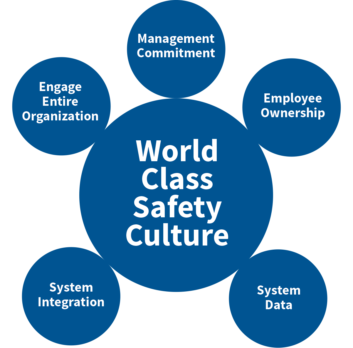 Actively Engaging Employees Using Five Pillars of Safety | EHS Today