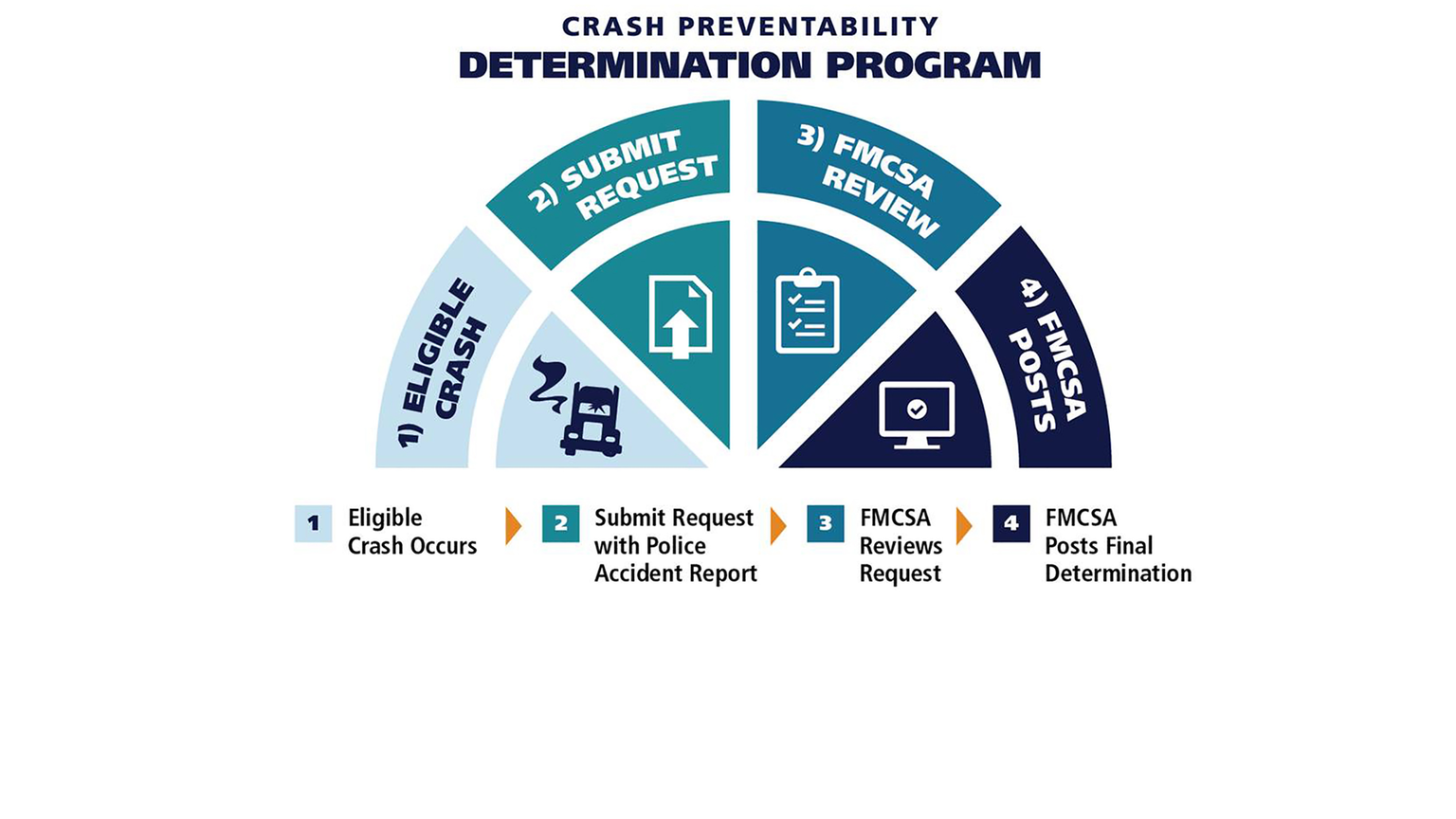 FMCSA to exclude unpreventable crashes in fleet safety calculations ...