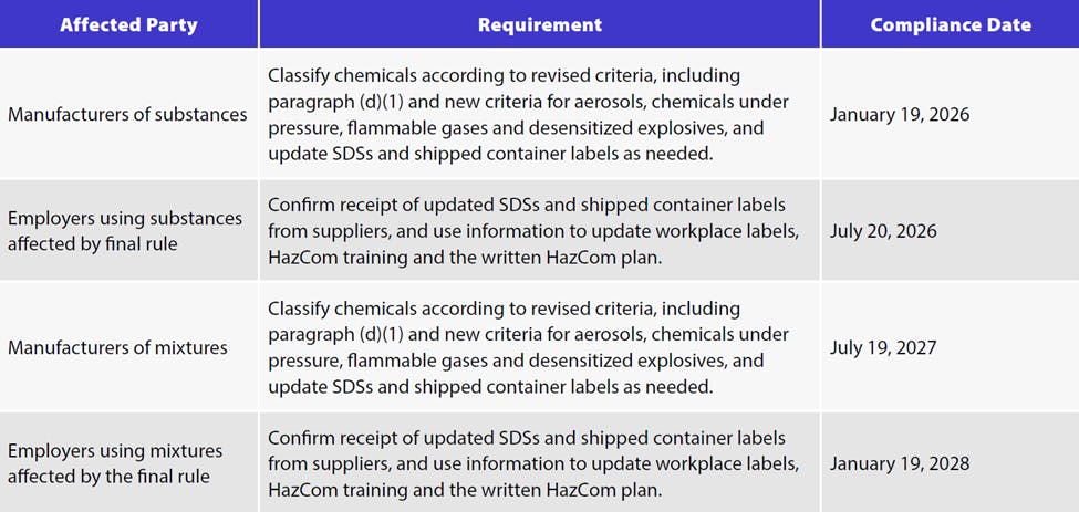 How to Prepare for OSHA’s New HazCom Final Rule | EHS Today