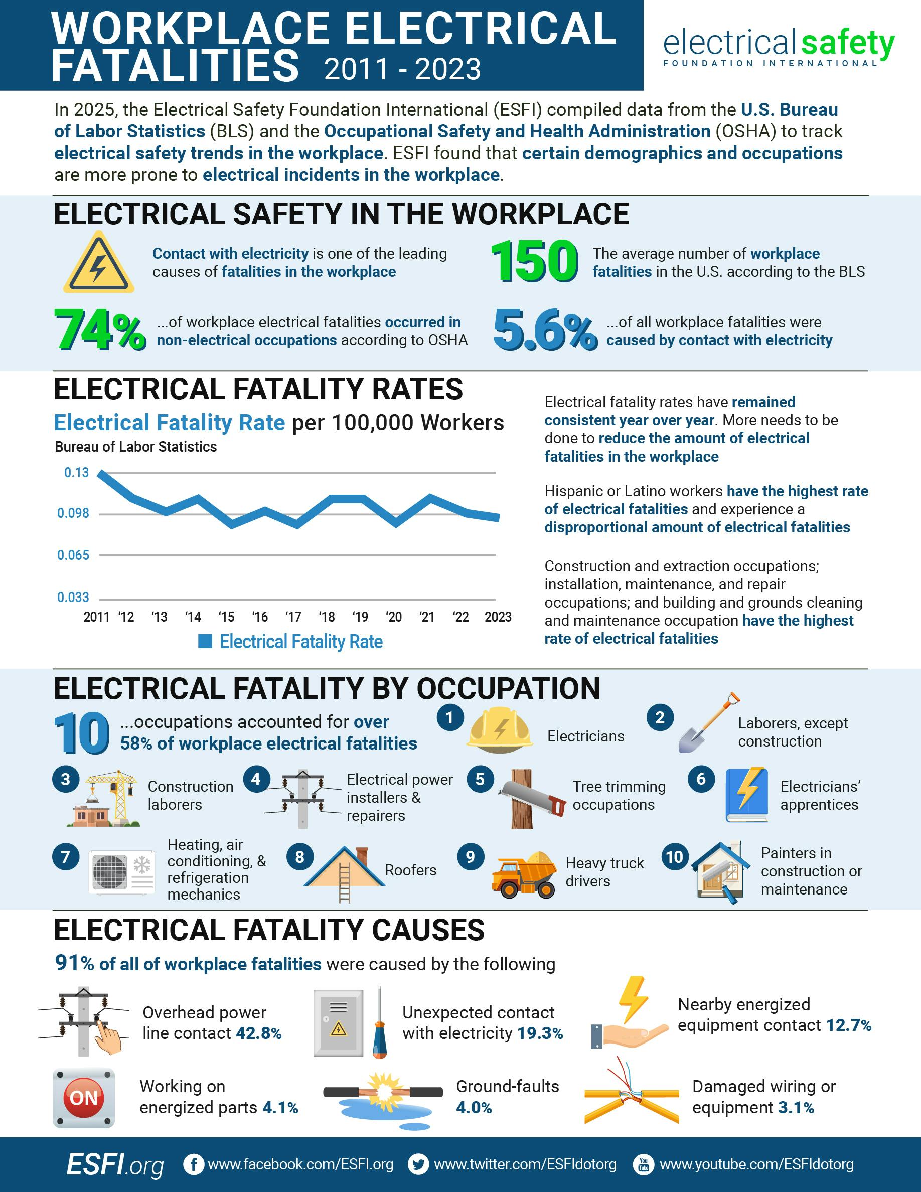 Electrical Fatalities Remain Same Year-Over-Year | EHS Today