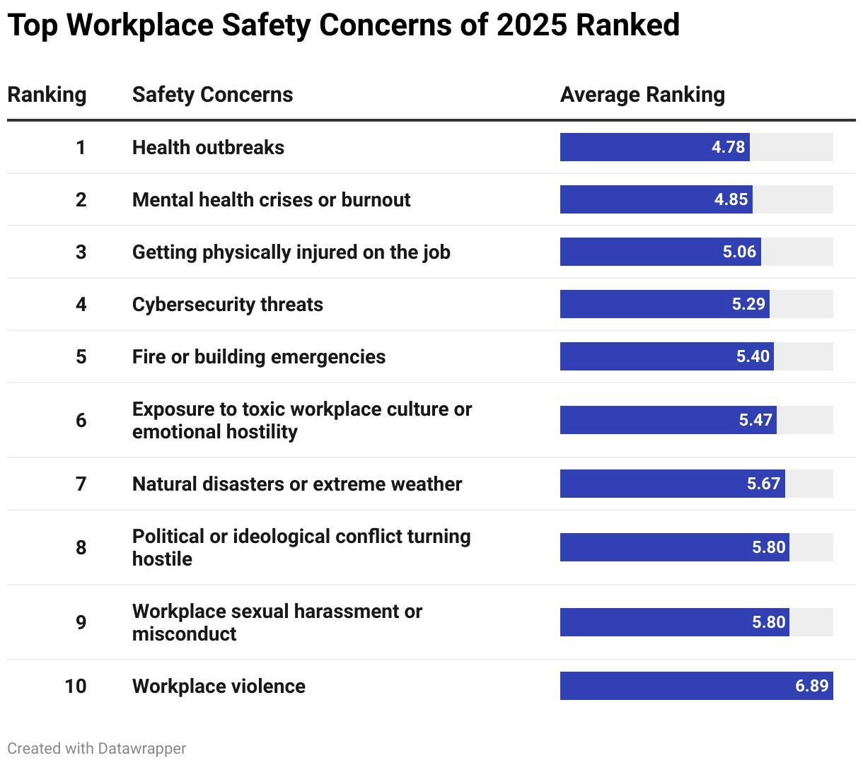 Top Safety Concerns of Workers | EHS Today